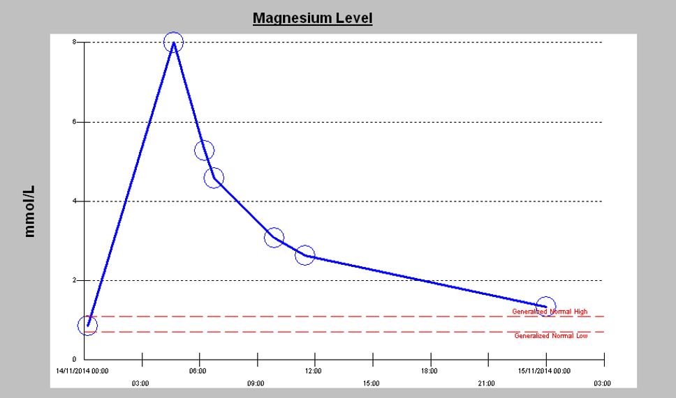Hypermagnesemia | Deranged Physiology